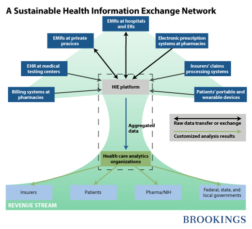 A Sustainable Business Model for Health Information Exchange Platforms ...