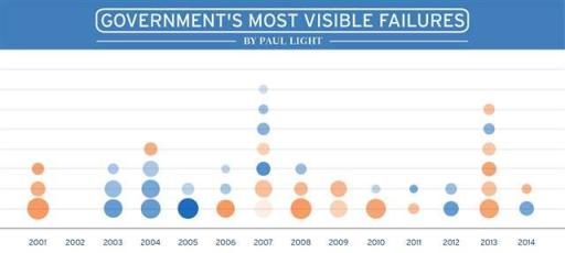 A Cascade of Failures: Why Government Fails, and How to Stop It | Brookings