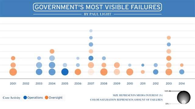 A Cascade of Failures: Why Government Fails, and How to Stop It | Brookings