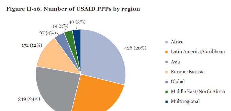 USAID’s public-private partnerships and corporate engagement | Brookings