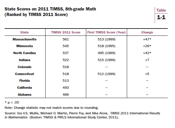 The Latest TIMSS and PIRLS Scores | Brookings