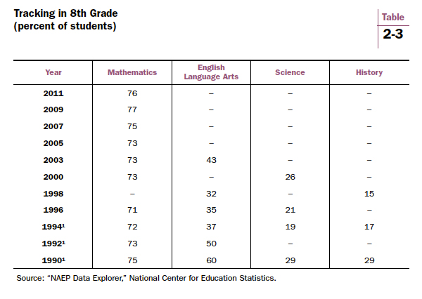 The Resurgence of Ability Grouping and Persistence of Tracking | Brookings