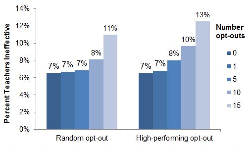 Opt-out movement likely inconsequential for teacher evaluations | Brookings