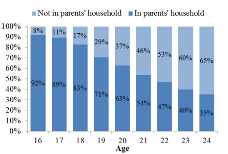 How can we track trends in educational attainment by parental income ...