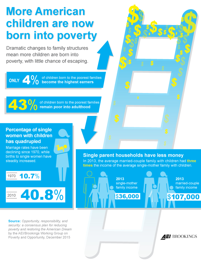 Facts on poverty and opportunity that progressives and conservatives ...
