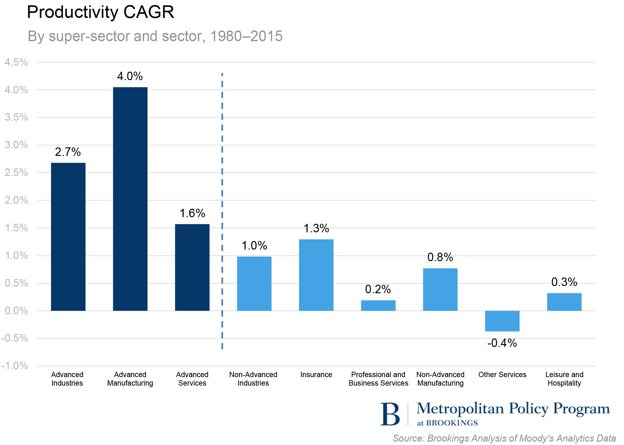Look to advanced industries to help drive productivity gains | Brookings