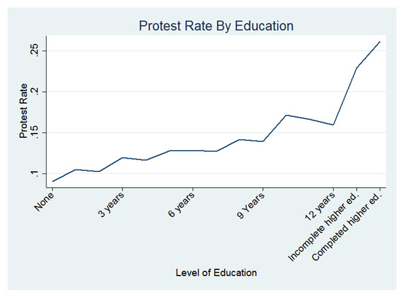 Frustrated Achievers, Protests, and Unhappiness in 3 Charts | Brookings