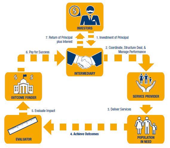 The potential and limitations of impact bonds: Lessons from the first ...