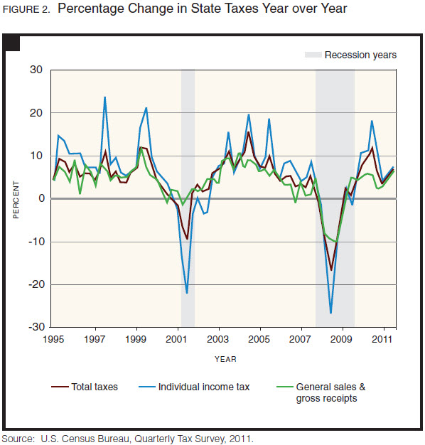 State and Local Budgets and the Great Recession | Brookings