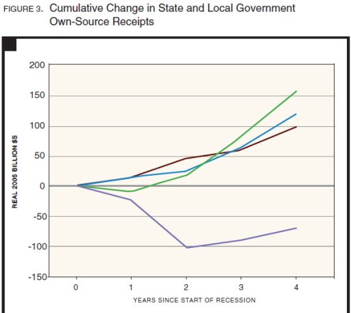 State and Local Budgets and the Great Recession | Brookings