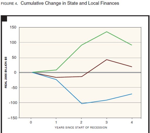 State and Local Budgets and the Great Recession | Brookings