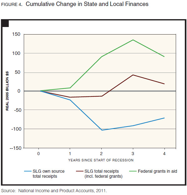 State and Local Budgets and the Great Recession | Brookings