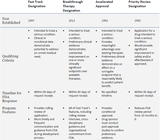 Breakthrough therapy designation: A primer | Brookings