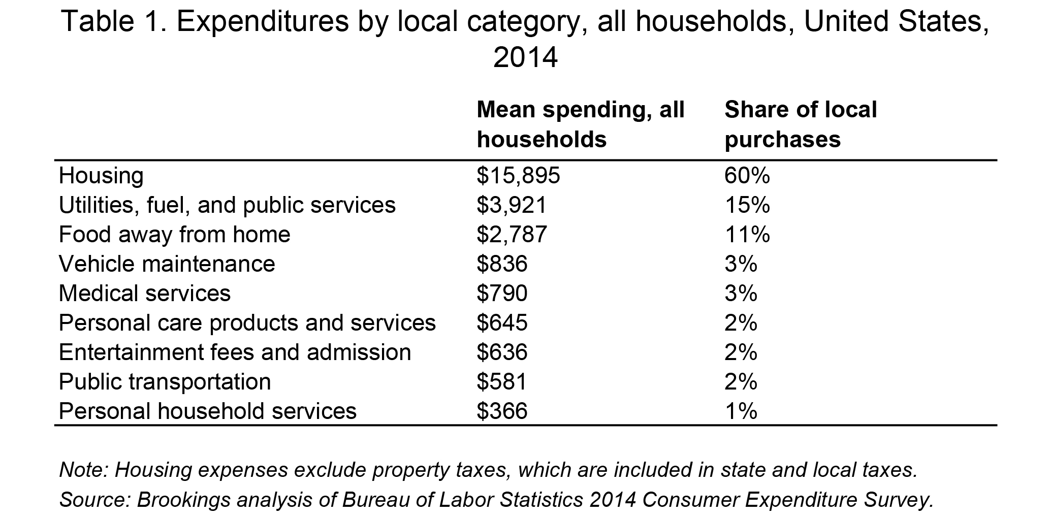 What colleges do for local economies: A direct measure based on ...