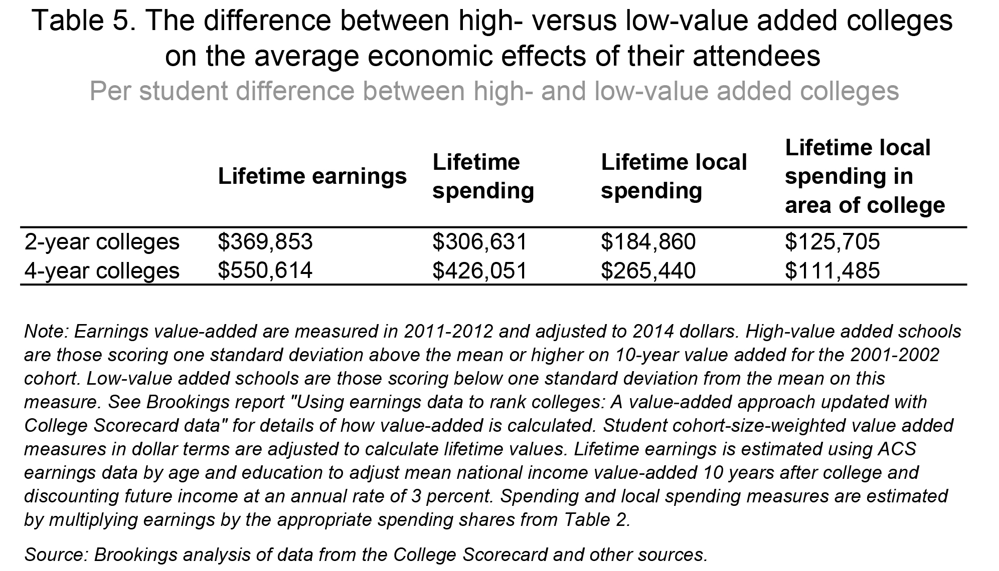 What colleges do for local economies: A direct measure based on ...