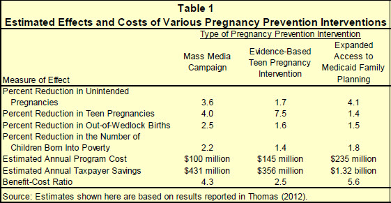 Policy Solutions for Preventing Unplanned Pregnancy | Brookings