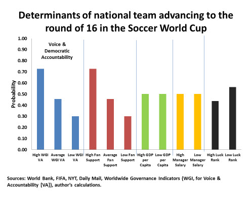Explaining Success at the World Cup: Money or Governance? | Brookings