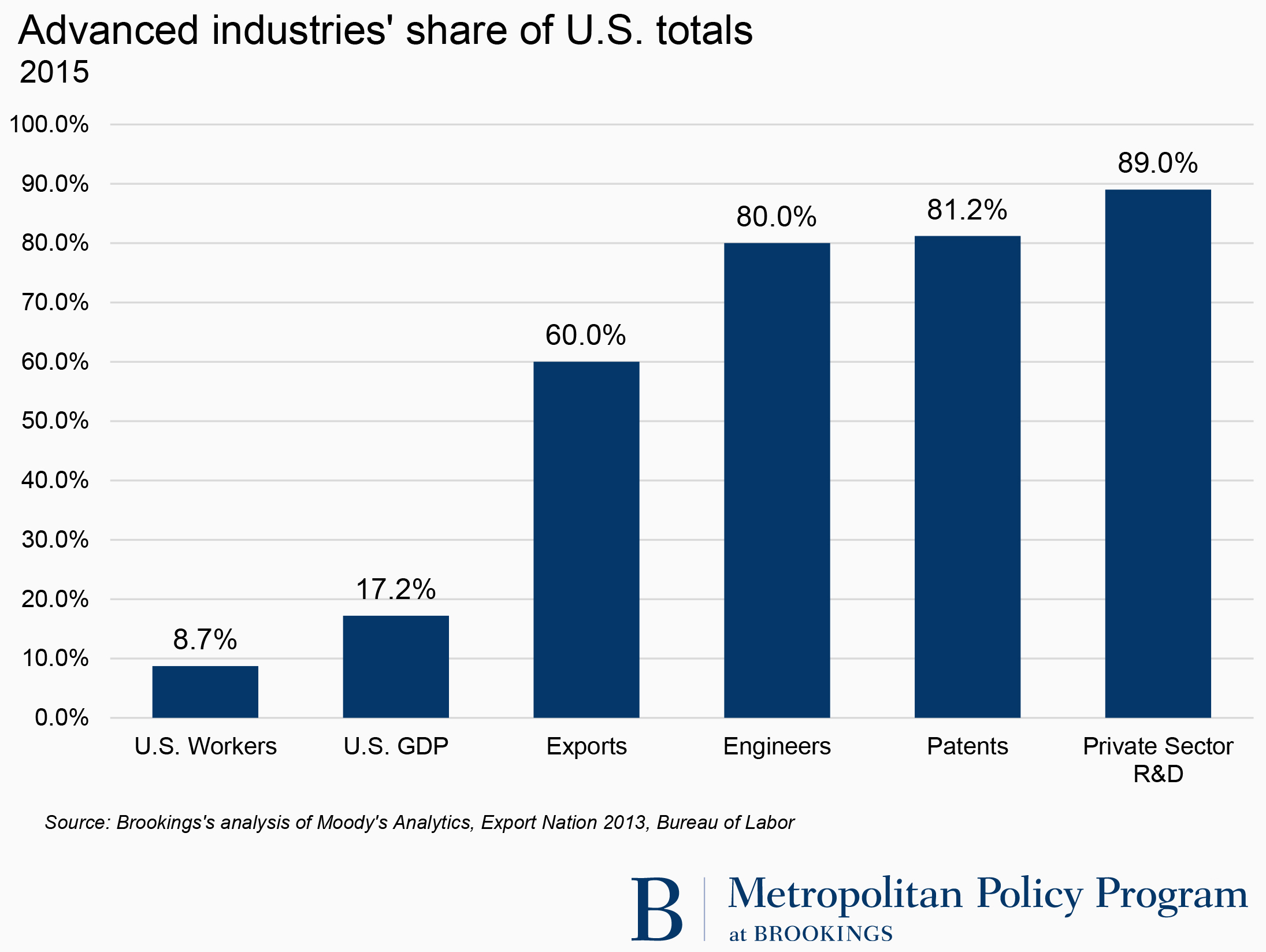 America’s advanced industries: New trends | Brookings