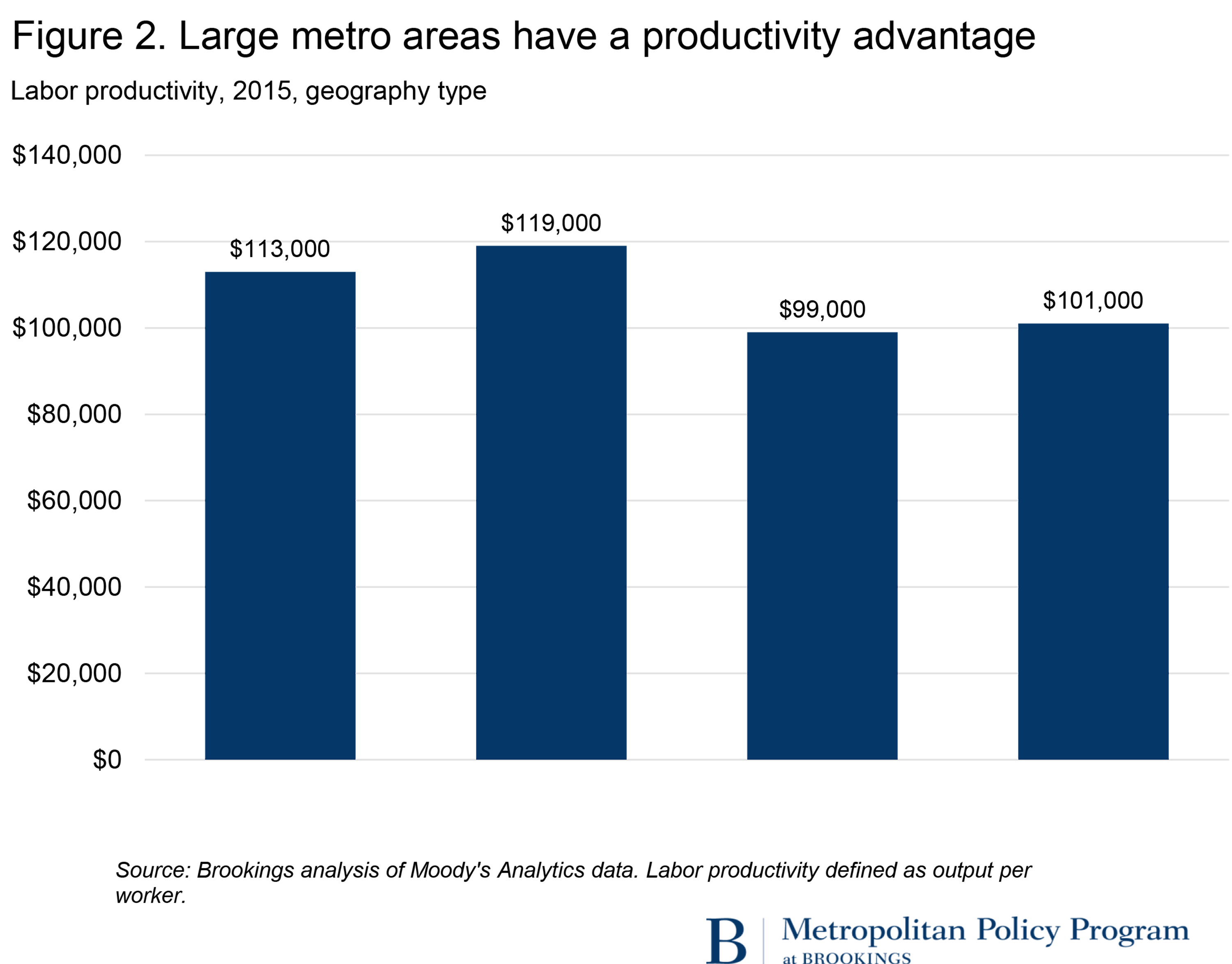Charts of the Week: Productivity | Brookings