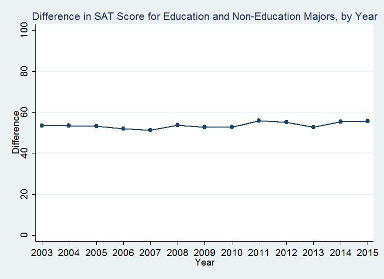 Education programs and (un)selective colleges | Brookings