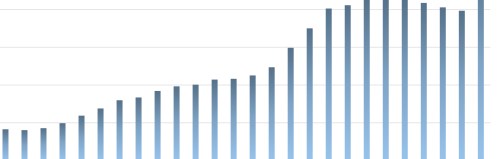 Charts of the week: Border patrol, gun deaths, auto manufacturing ...