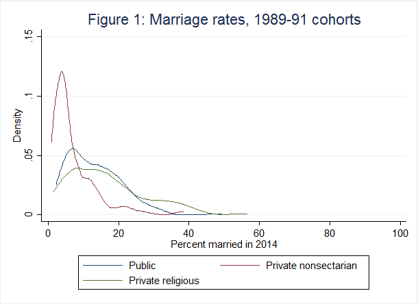 Examining variations in marriage rates across colleges | Brookings