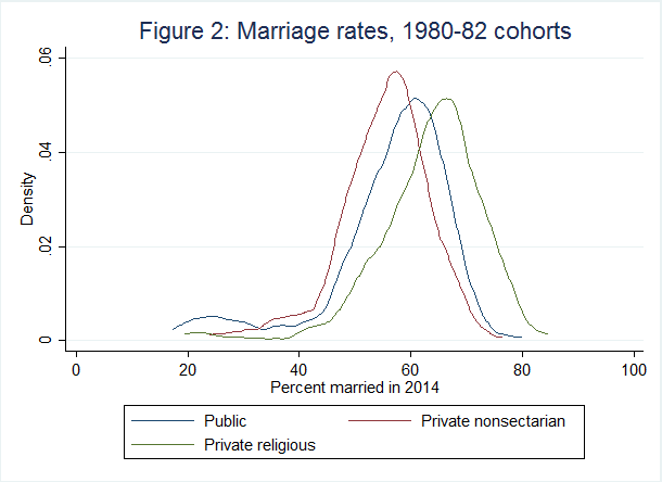 Examining variations in marriage rates across colleges | Brookings