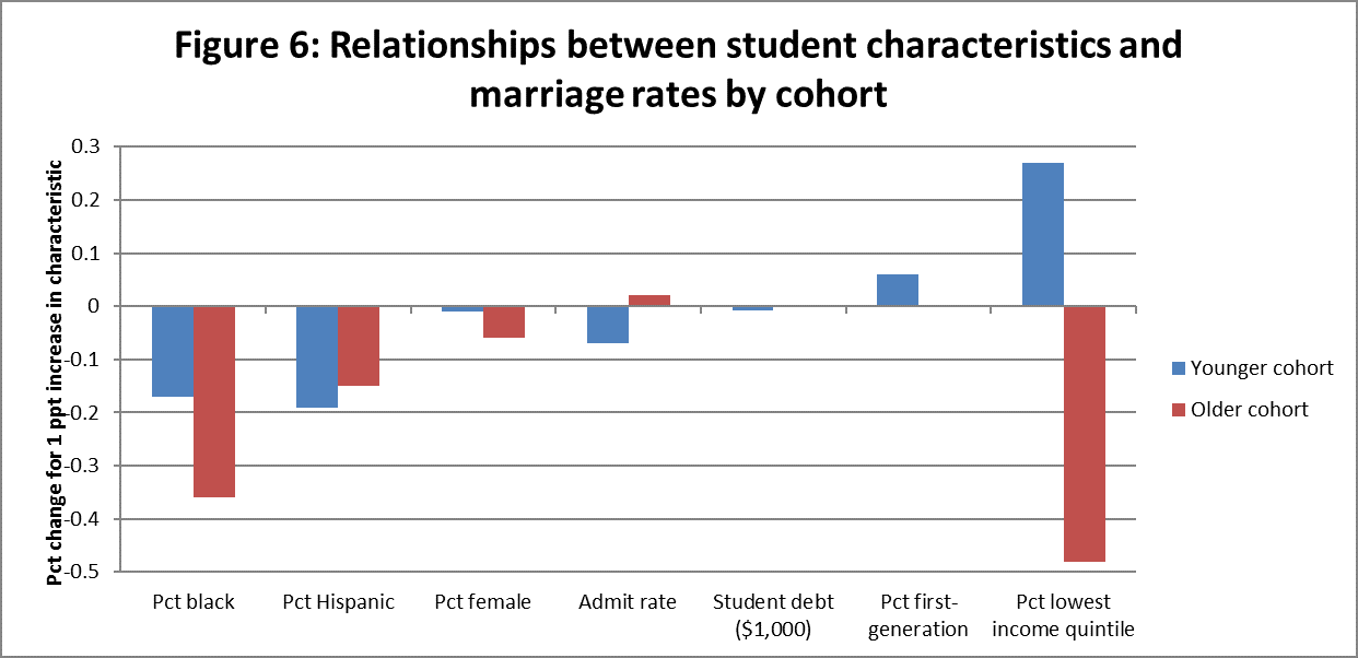 Examining variations in marriage rates across colleges | Brookings