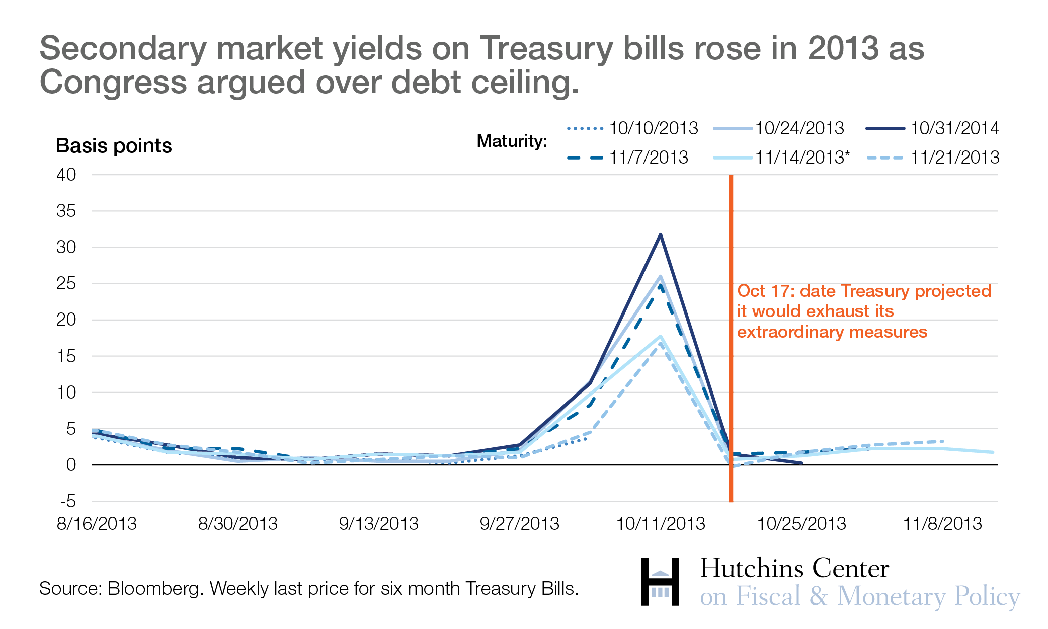 What is the federal debt ceiling? | Brookings