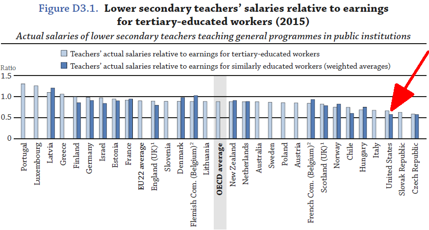 What should we pay teachers? | Brookings