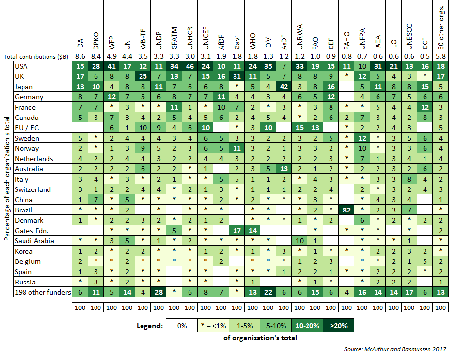 Who actually funds the UN and other multilaterals? | Brookings