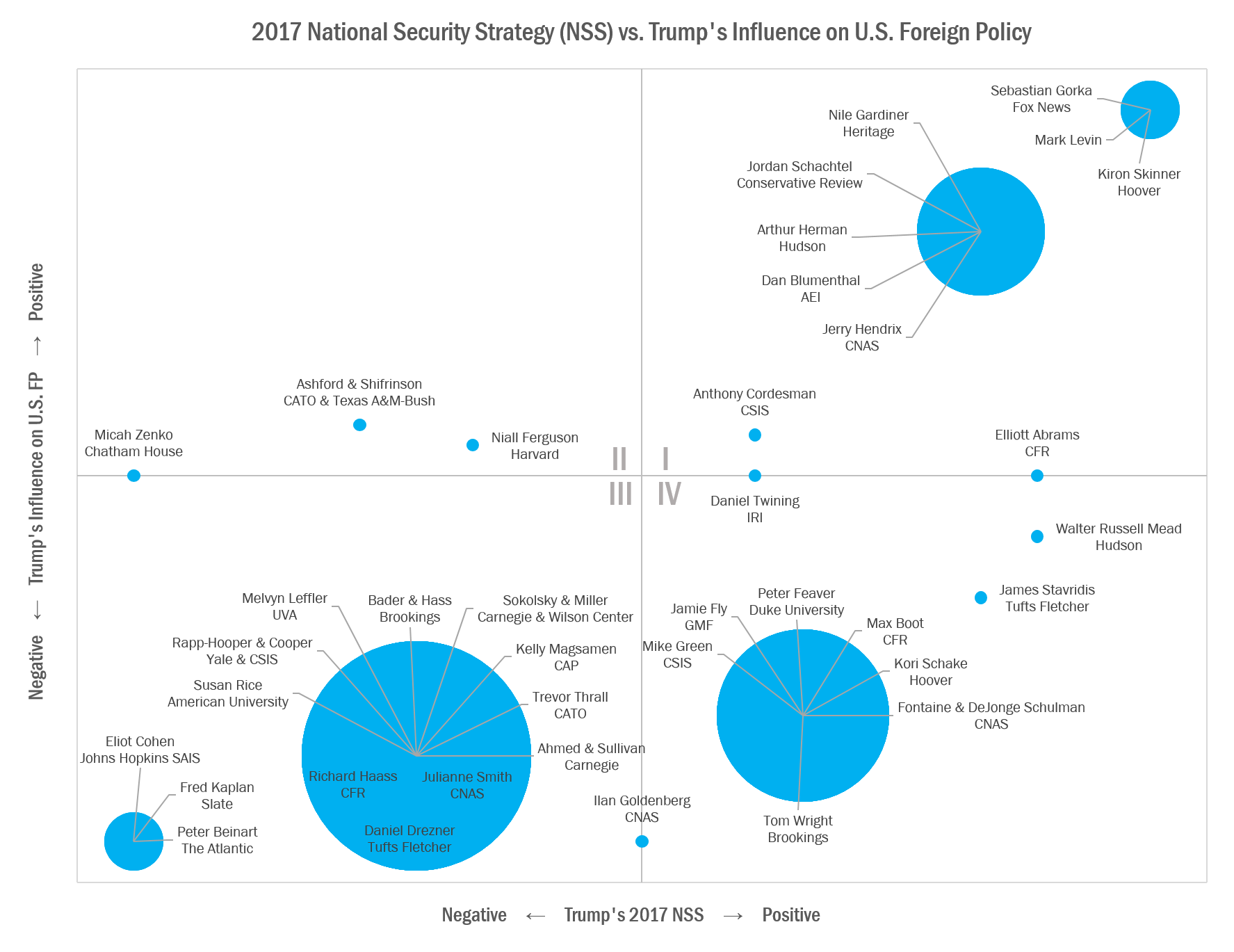 Mapping reactions to Trump’s first National Security Strategy | Brookings