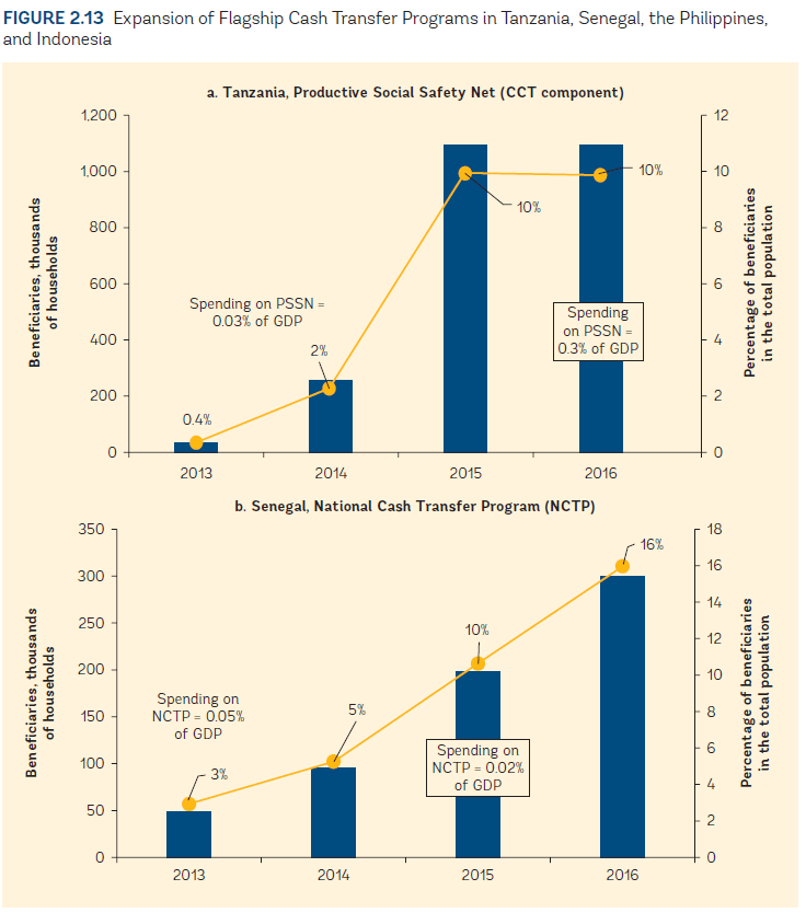 Figures of the week: The state of social safety nets in Africa | Brookings