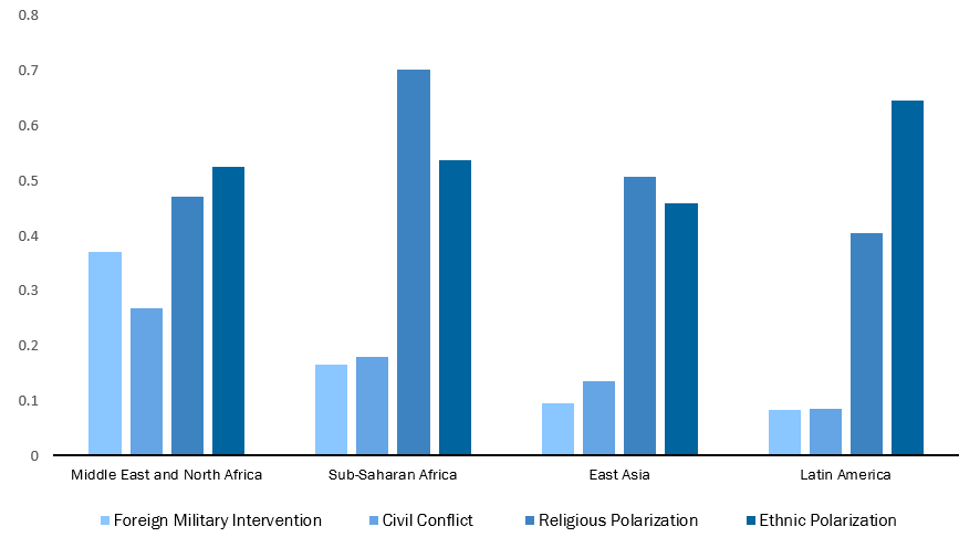 Unintended consequences? Foreign intervention, polarization, and ...