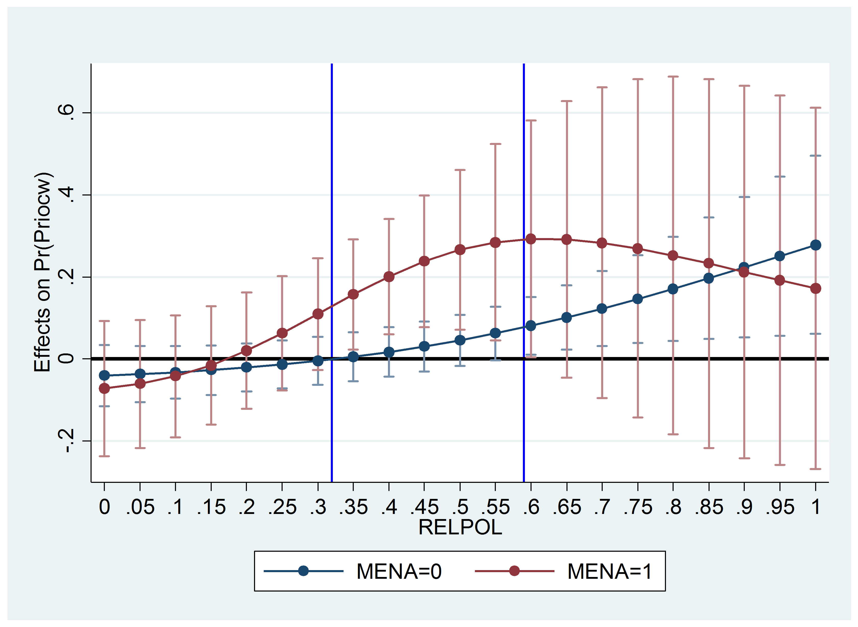 Unintended consequences? Foreign intervention, polarization, and ...