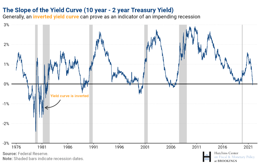 The Hutchins Center Explains: The yield curve - what it is, and why it ...