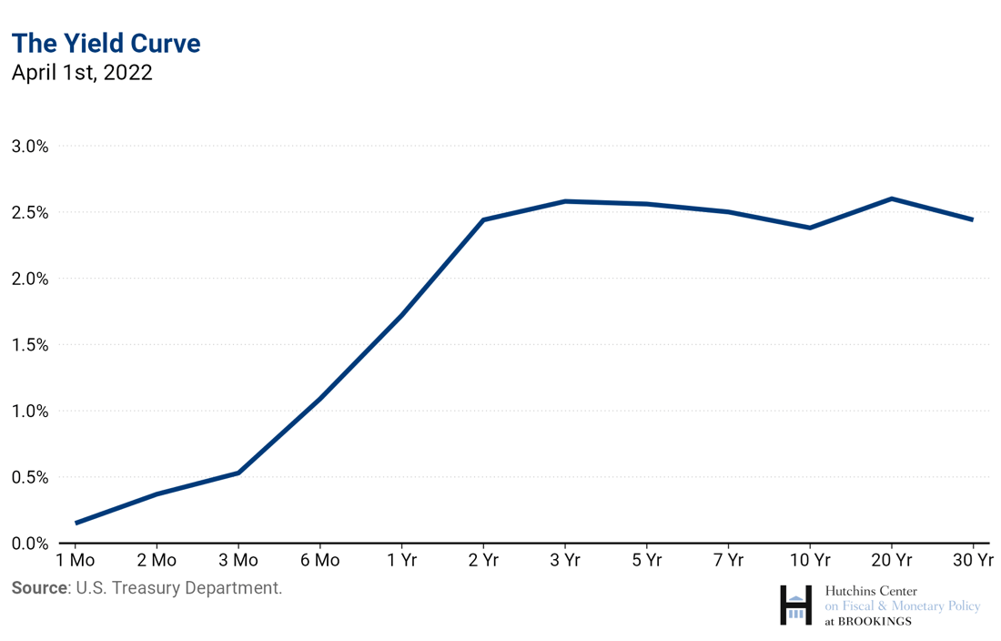 The Hutchins Center Explains: The yield curve - what it is, and why it ...