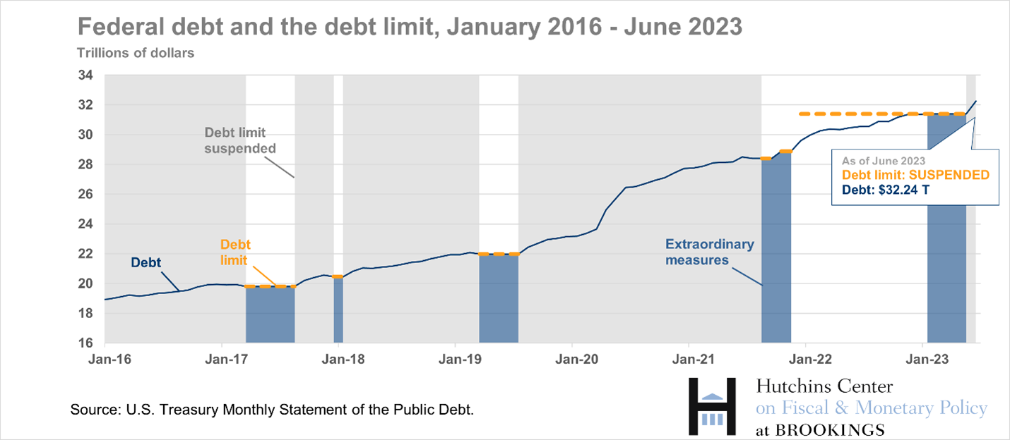 What is the federal debt ceiling? | Brookings