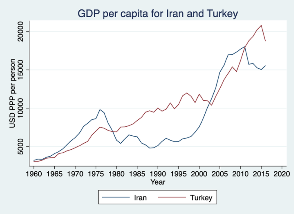 Iran S Economy 40 Years After The Islamic Revolution Brookings