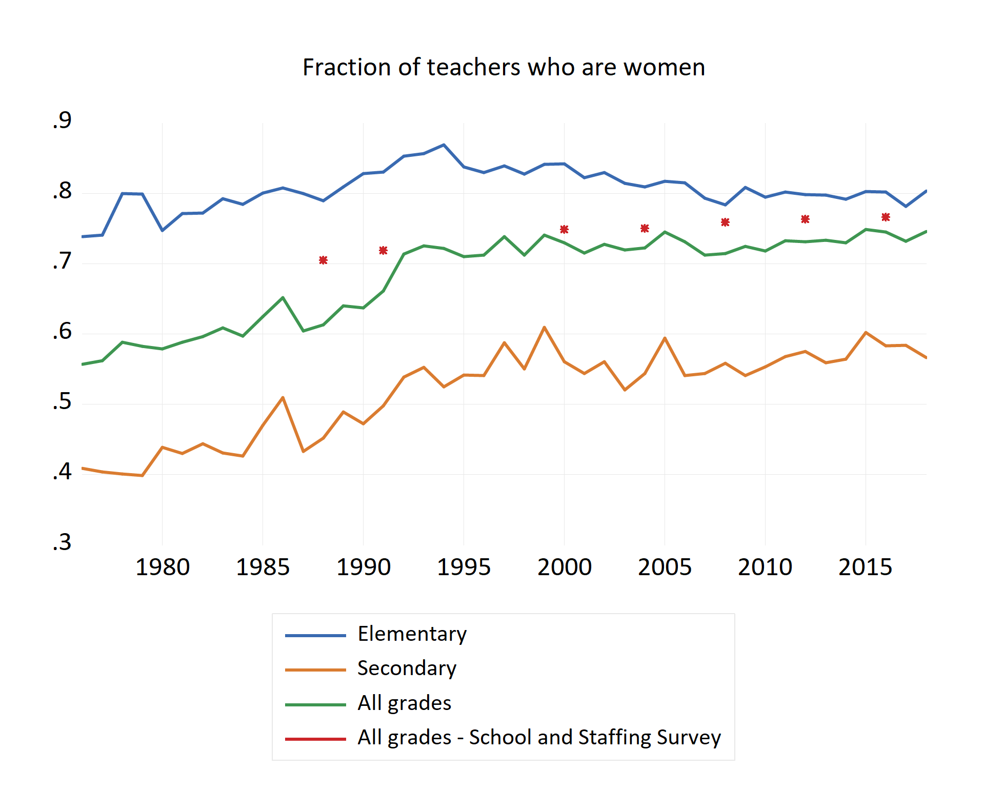 As more women graduate from college, the teaching profession becomes ...