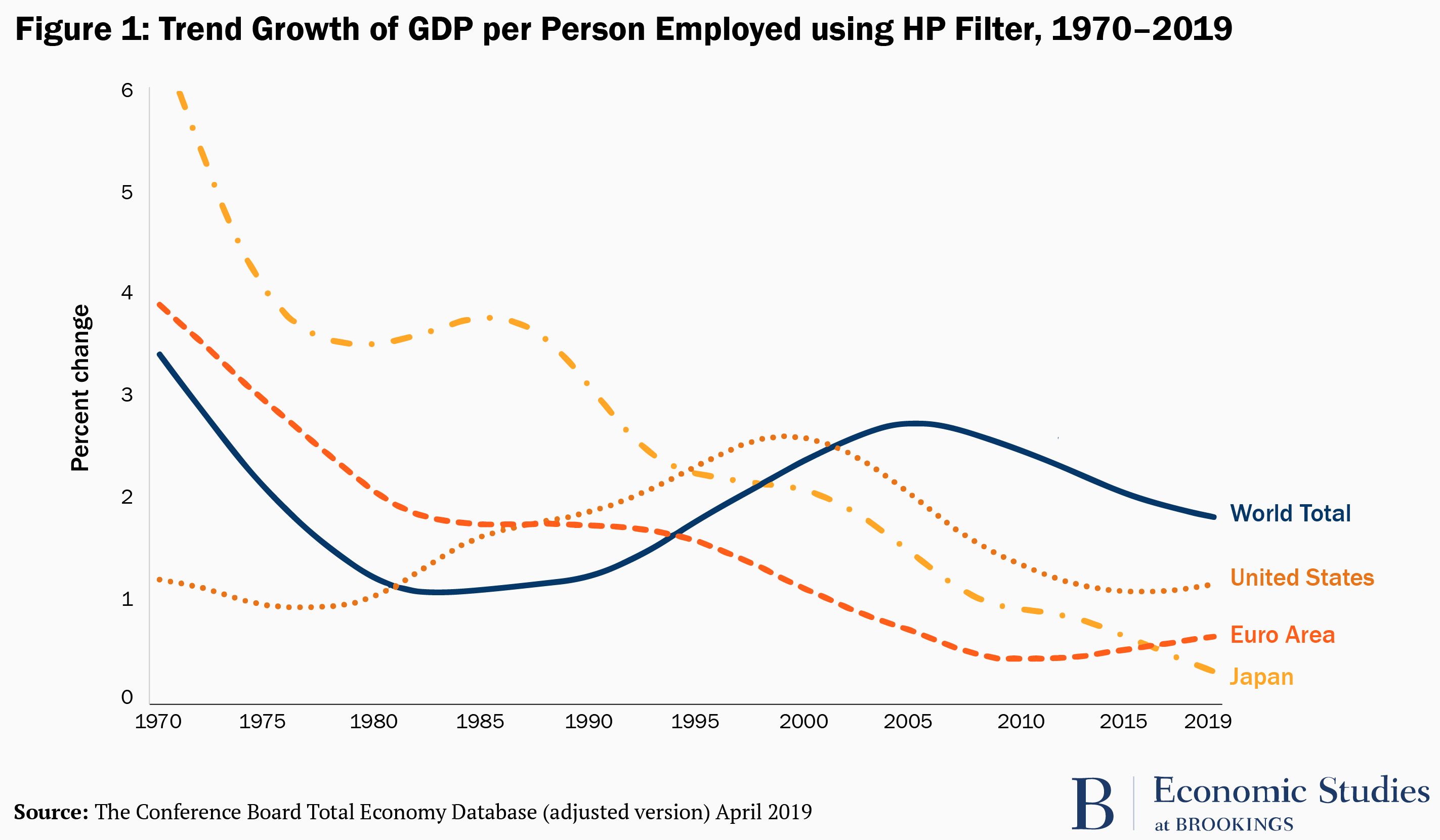 Irrational exuberance aside, growth is slowing | Brookings