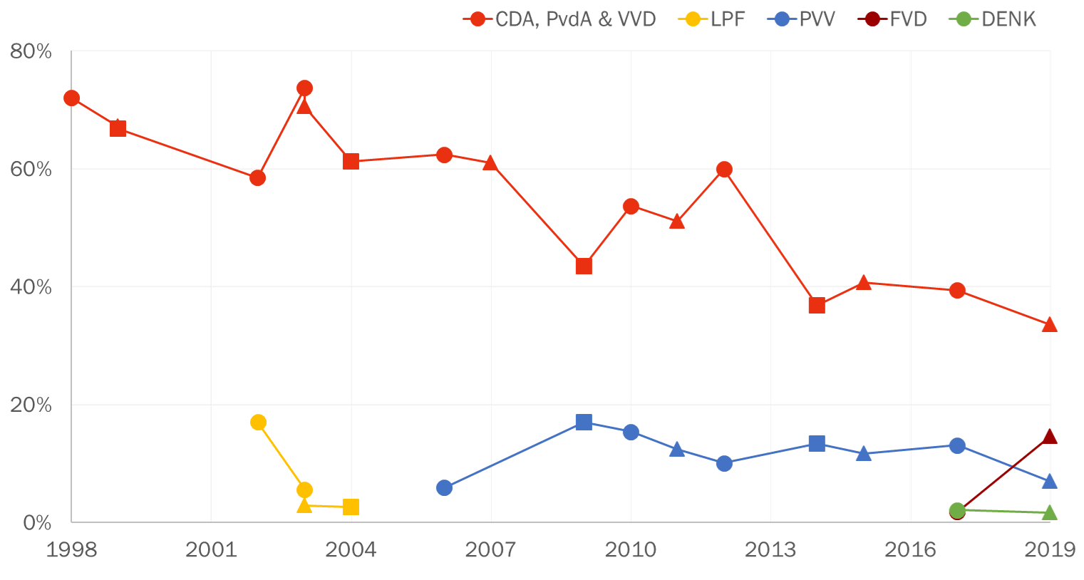 “The biggest problem in the Netherlands”: Understanding the Party for ...