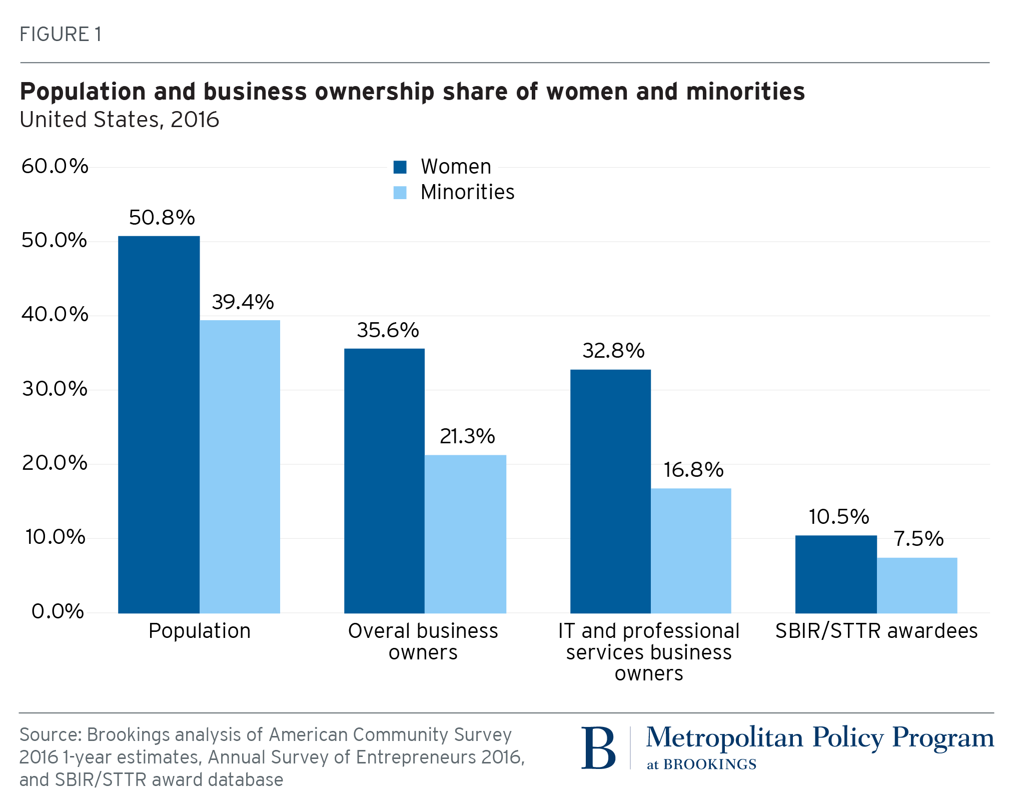 Charts of the Week: Women in government and the workforce | Brookings