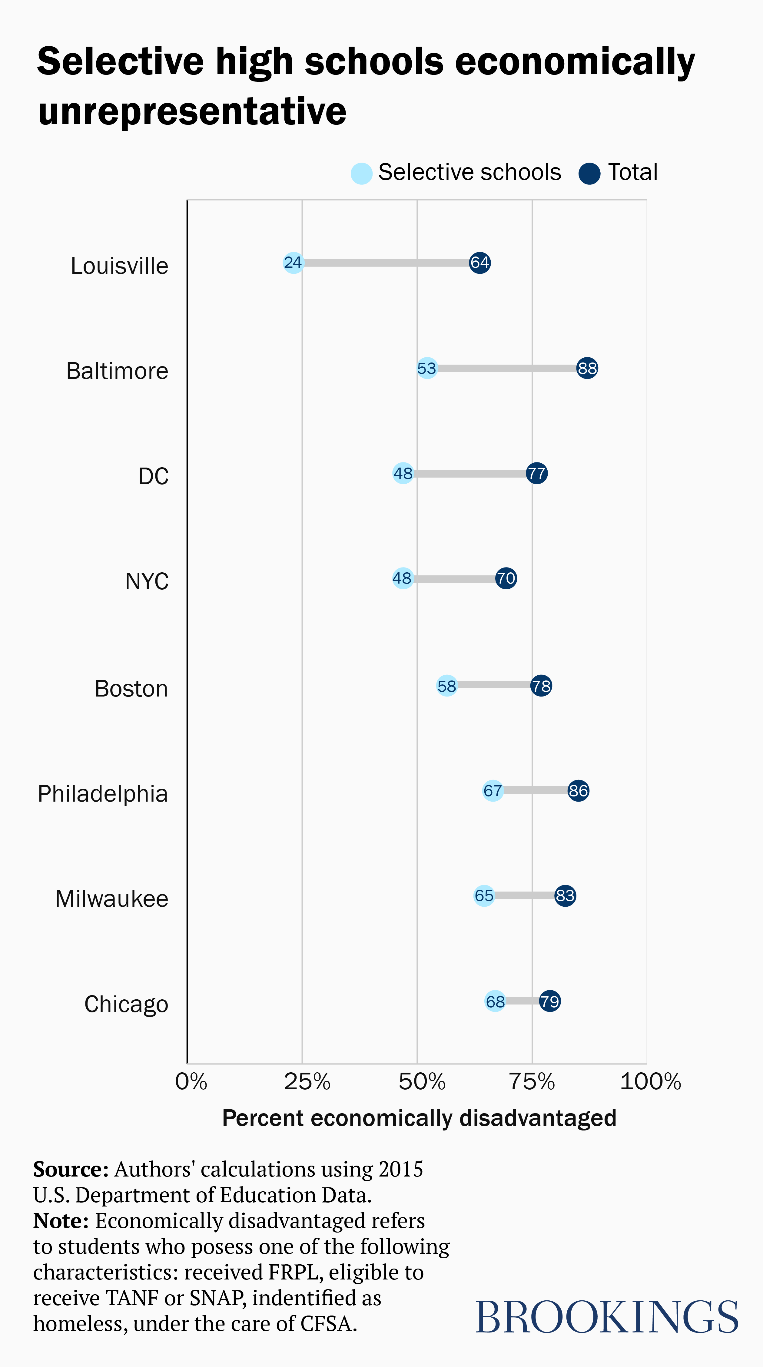 Elite or elitist? Lessons for colleges from selective high schools ...