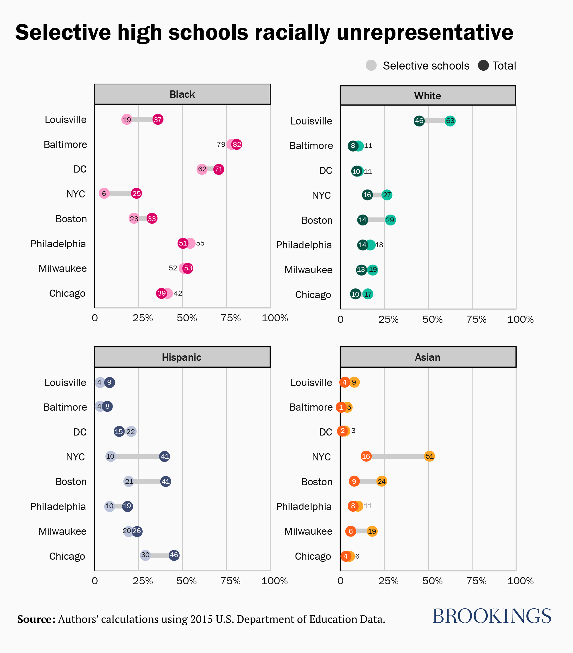 Elite or elitist? Lessons for colleges from selective high schools ...