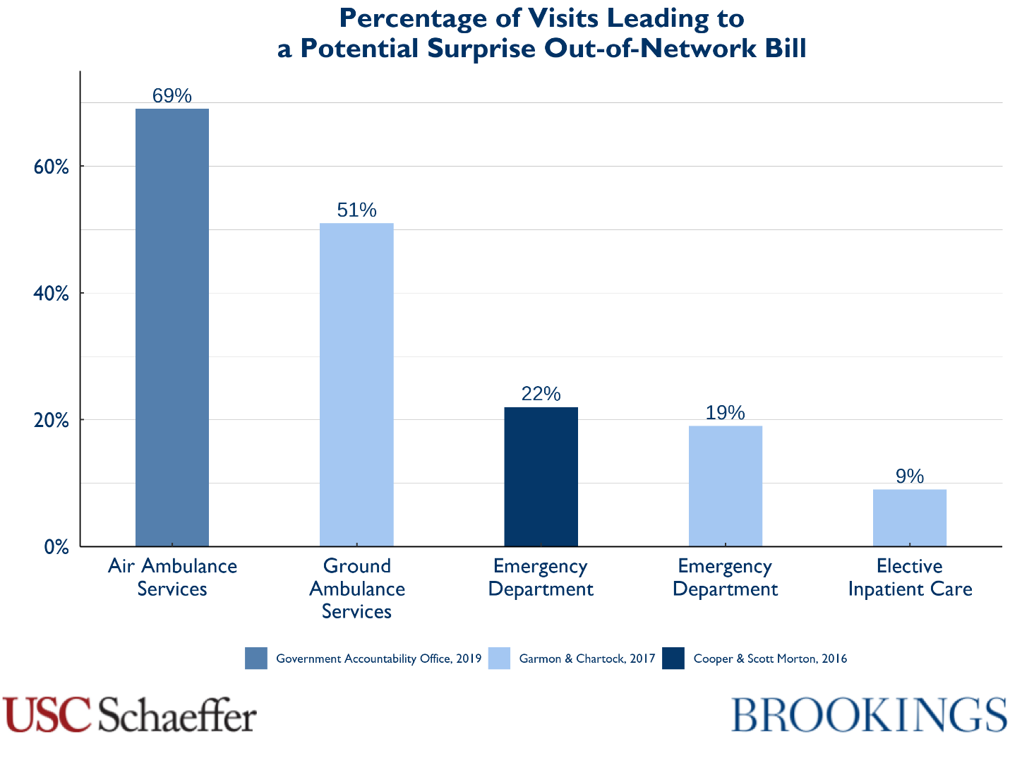 What is surprise billing? | Brookings