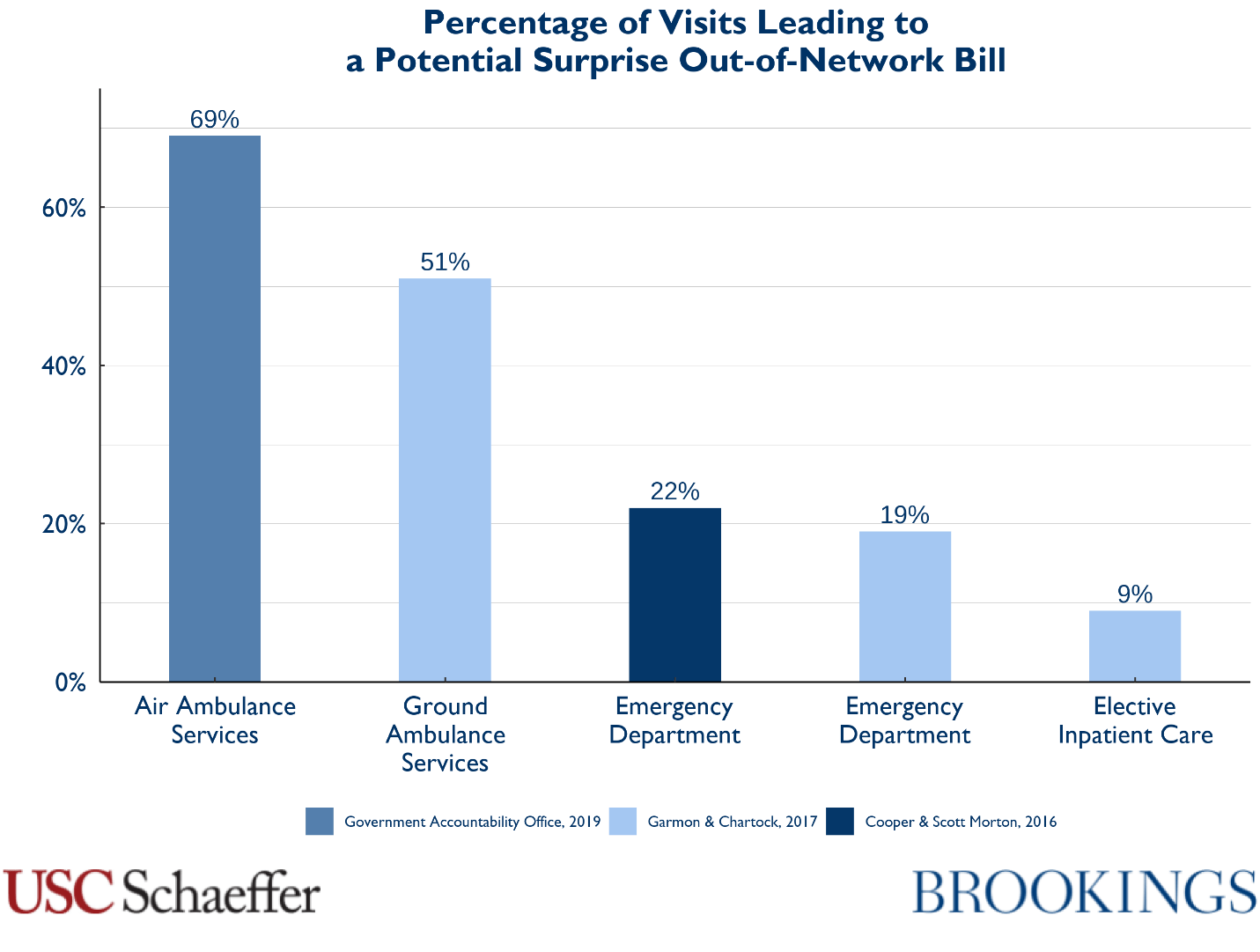 What is surprise billing? | Brookings