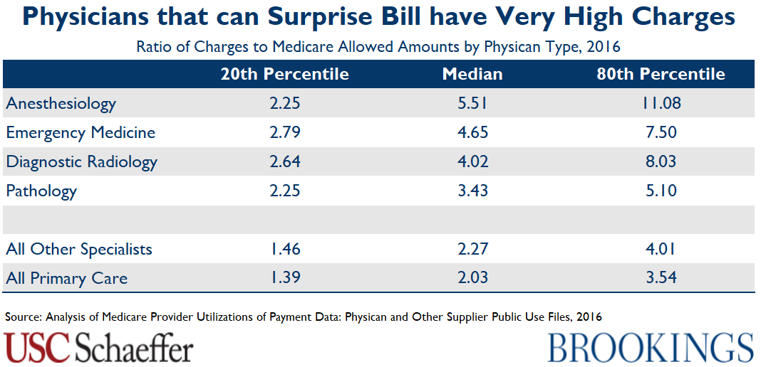 What is surprise billing? | Brookings
