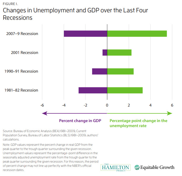 Charts of the Week: Recessions | Brookings