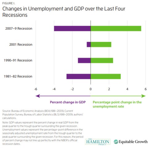 Charts of the Week: Recessions | Brookings